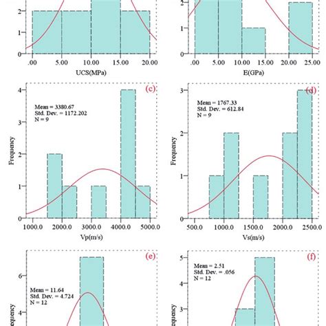 Frequency Histogram A Univariate Compressive Strength B Modulus Download Scientific