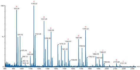 Mass Spectrometry