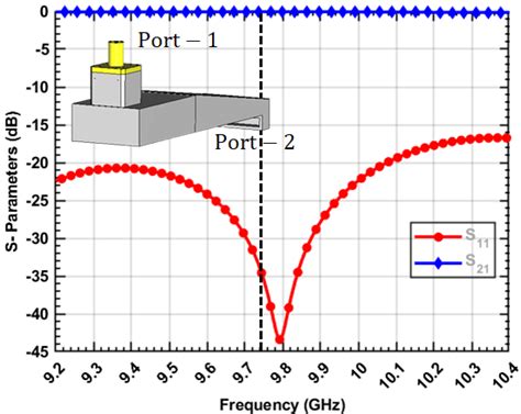 s parameter response of the sma custom waveguide adapter download