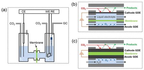H Type Electrochemical Cells Vs Flow Cells Kintek Solution