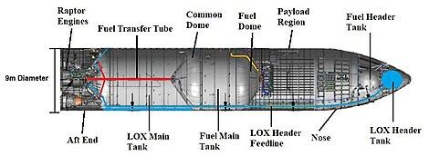 Spacex Starship Spacecraft Wikipedia