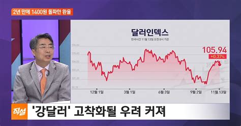 환율 1400원 돌파 2년 만에 최고달러에 힘못쓰는 원화