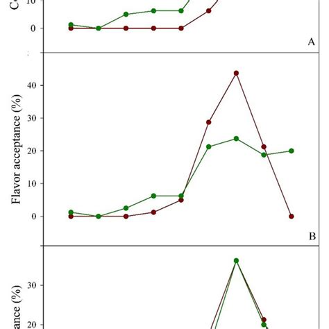 Color A Flavor B And Overall C Acceptance Of Gcpp Green Lines Download Scientific