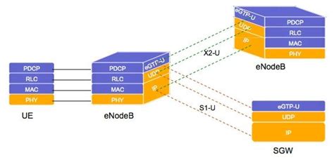 Pdcp Vs Rlc What Is Pdcp And Mac Mohammad Fazel Noori 🇵🇸 Posted On