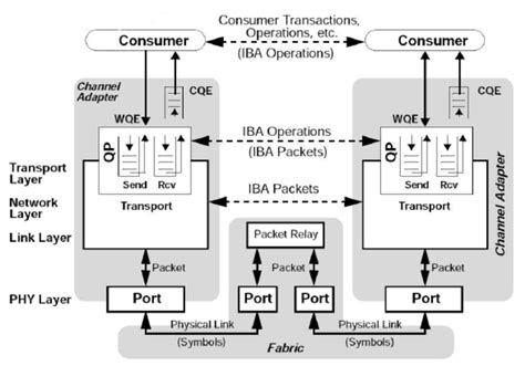Infiniband Architecture Communication Stack 4 Download Scientific Diagram