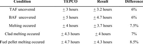 Comparison Of Analytical Results Download Table