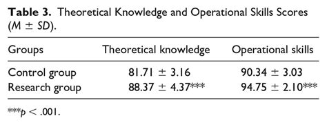 Theoretical Knowledge And Operational Skills Scores M ± Sd Download Scientific Diagram