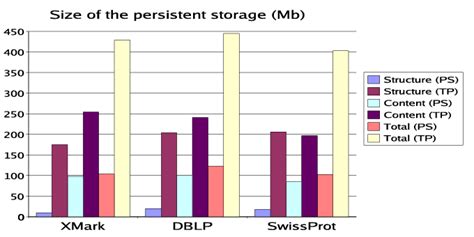 Space Occupancy Comparison For Ps And Tp Download Scientific Diagram