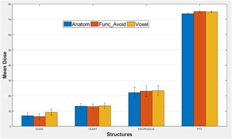 Comparison Of Mean Doses Of Cord Heart Esophagus And Planning Target