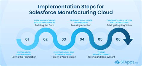 Cloud Implementation