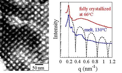 Crystallizable Block Copolymers Polymer Research Laboratory