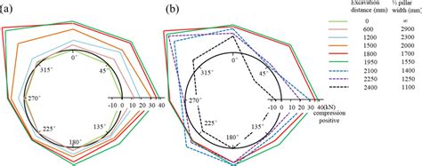 Tangential Forces Around The Lining At Different Excavation Stages Download Scientific Diagram