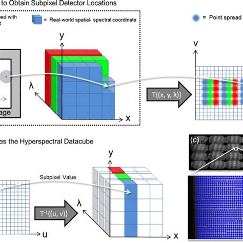 Sequential Experimental Calibration Procedure A Each Element Of