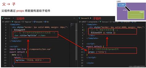 【前端学习指南】第三站 Vue 组件之间通信前端组件和组件通信 Csdn博客