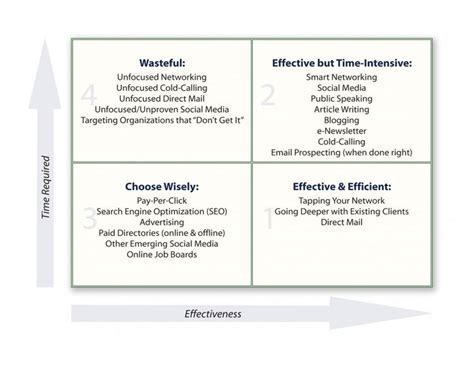 Marketing Effectiveness Matrix Marketing Articles Article Writing