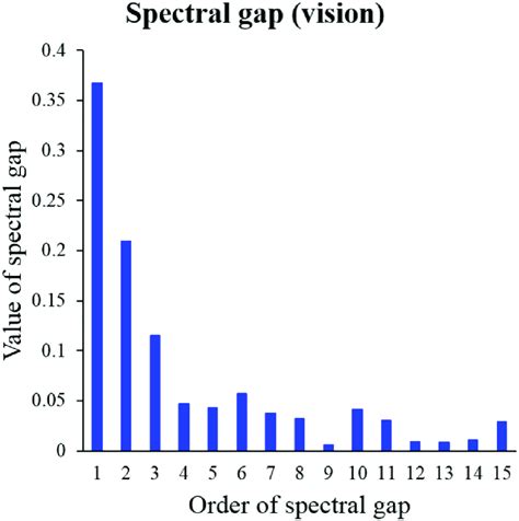 The Spectral Gaps Of Directed Laplacian Of Macaque Vision Data Set We