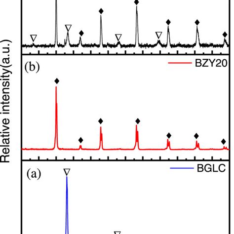 Xrd Patterns Of A Bglc Powder Synthesized From The Infiltration