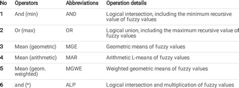 object oriented fuzzy operators [25] download scientific diagram