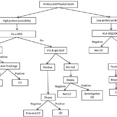 Proposed Algorithm For Celiac Disease Diagnosis Gfd 1⁄4 Gluten Free