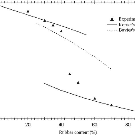 Strong Modulus ðlog E 0 Þ At 50 8c As A Function Of The Rubber Content
