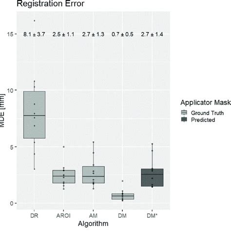 Registration Error For Different Algorithms Algorithm Definitions Download Scientific Diagram