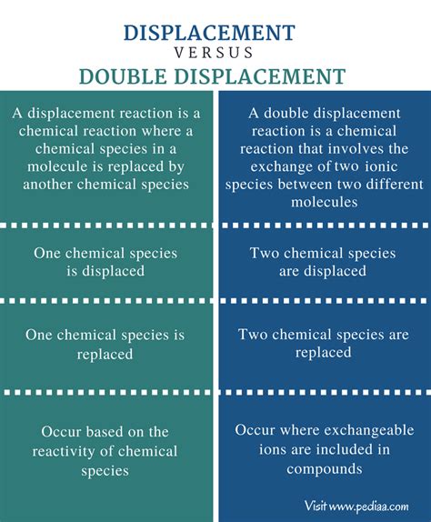Difference Between Displacement And Double Displacement Reaction