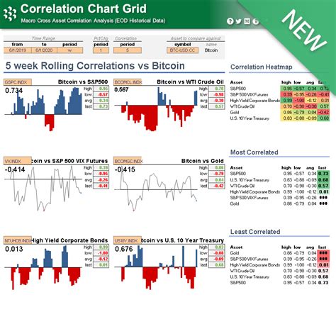 How To Use Correlation Chart Grid Spreadsheet Template Cryptosheets How To Use Correlation Chart Grid Spreadsheet Template Cryptosheets