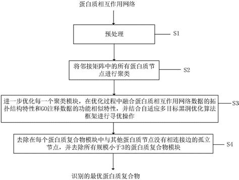 Complex Network Analysis Patented Technology Retrieval Search Results Eureka Patsnap