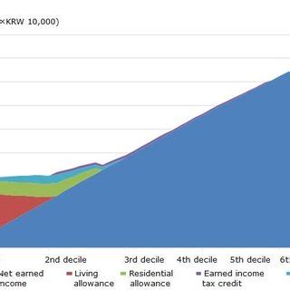 Components Of Disposable Income For Two Person Households Download