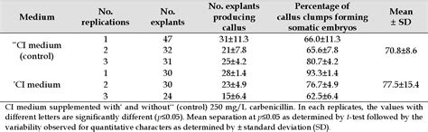 Table 1 From Improved Protocol For High Frequency Plant Regeneration