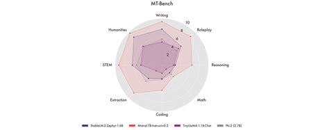 Stability AI Unveils B Parameter Stable LM Model