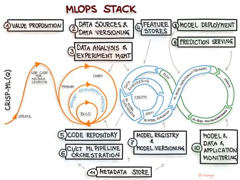 Mlops And Devops