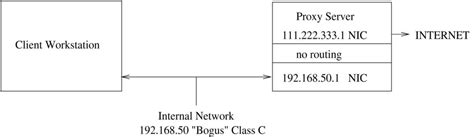 Linux As A Proxy Server Linux Journal