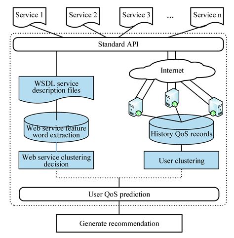 performance analysis of a clustering model for qos aware service