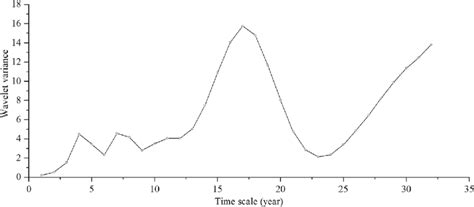 Map Of Spei6 Morlet Wavelet Variance In Inner Mongolia Grasslands Download Scientific Diagram