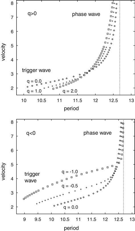 Relation Between Period T And Velocity ξ The Propagation Velocity Download Scientific