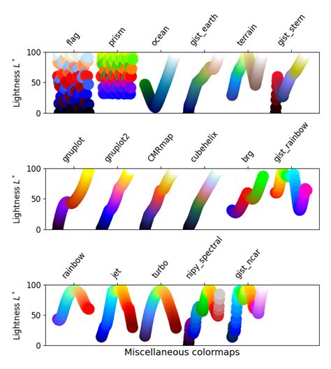 在Matplotlib中选择颜色映射 Matplotlib 文档