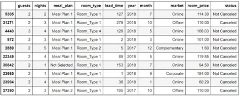 Pivot Tables In Pandas And Handling Multi Index Data With Hands On Examples In Python Towards