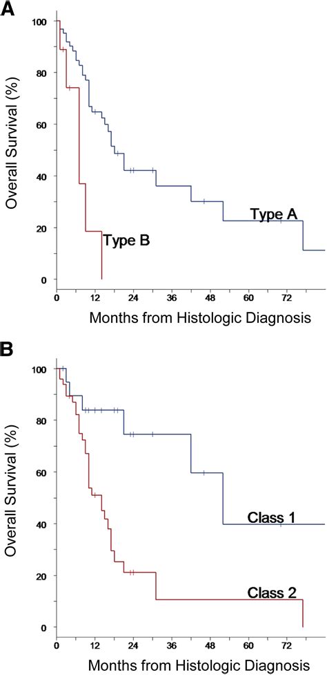 Life Expectancy Throat Cancer Without Treatment