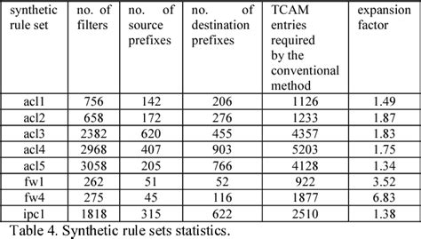 Table 1 From An Encoding Scheme For Tcam Based Packet Classification