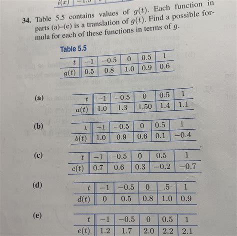 34 Table 55 Contains Values Of Gt Each Function