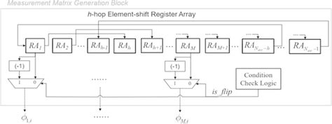 Proposed Architecture For On Line Generated Es Sf Circulant Matrices