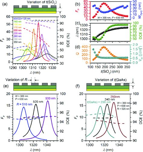 A D Influence Of The Thickness Tsio 2 Of The Sio 2 Layer On The