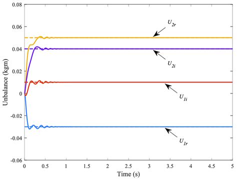 Estimated Result Under Linear Acceleration Download Scientific Diagram
