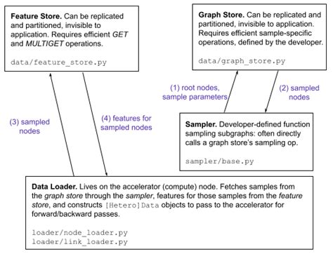 Scaling Up Gnns Via Remote Backends — Pytorchgeometric Documentation