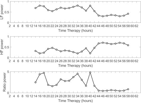 Hrv Frequency Domain Analysis From Patient 4 From Top To Bottom Download Scientific Diagram