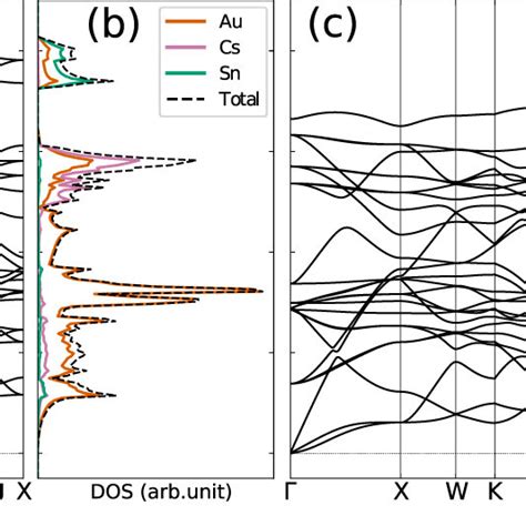 Computed A Phonon Band Structure Of Rb2tiau6 And B Phonon Density