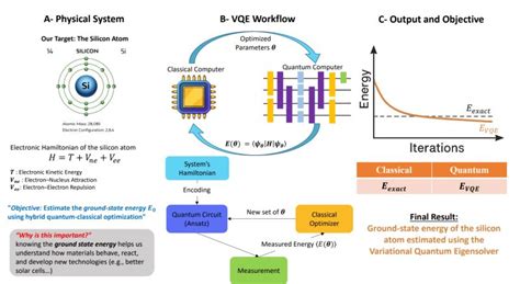 Vqe Configurations Improve Silicon Energy Estimation Quantum