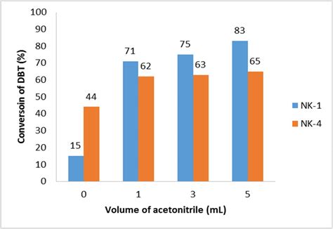 Effect Of The Acetonitrile Amount On The Conversion Of The Dbt Download Scientific Diagram