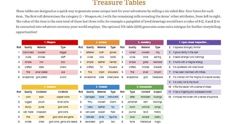 Unique Random Item Loot Generation Tables Single Page R Tabletopgamedesign
